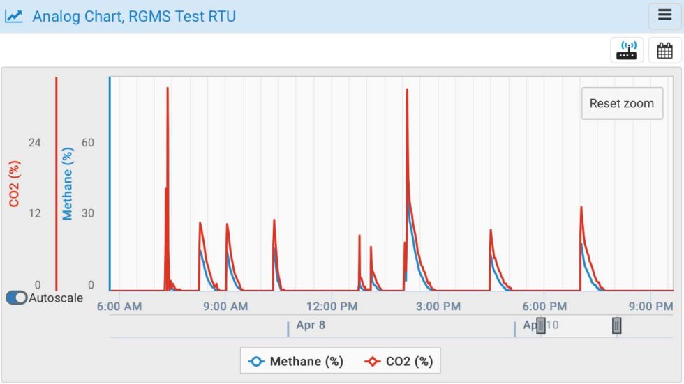 RGMS Technologies, remote gas monitoring systems